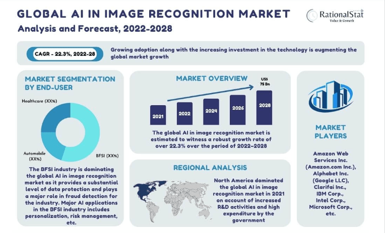 Global AI in Image Recognition Market is estimated at US$ 3.1 billion ...